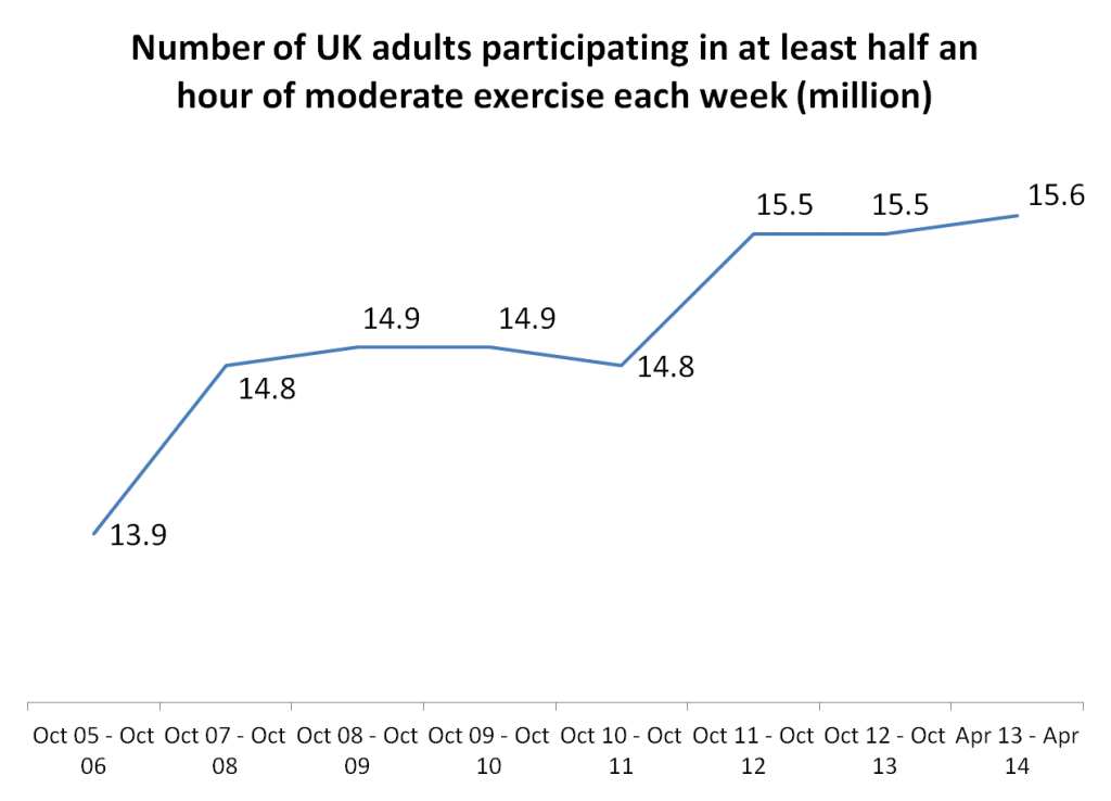 Exercise rates increasing across the UK - LARIA - Local Area Research ...